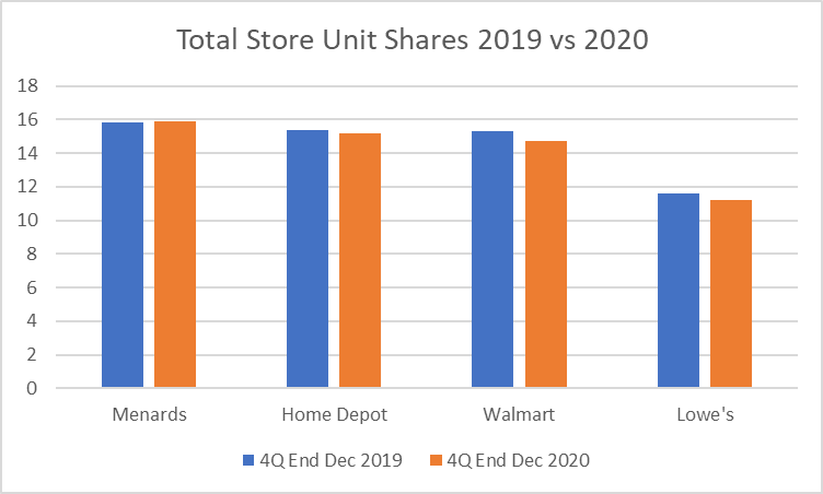 How Does Menards Market Share Compare to National Retailers? - OpenBrand