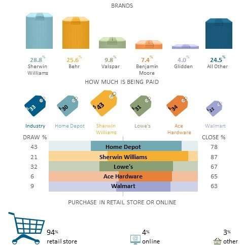 US Paints & Primers Market Share infographic - OpenBrand