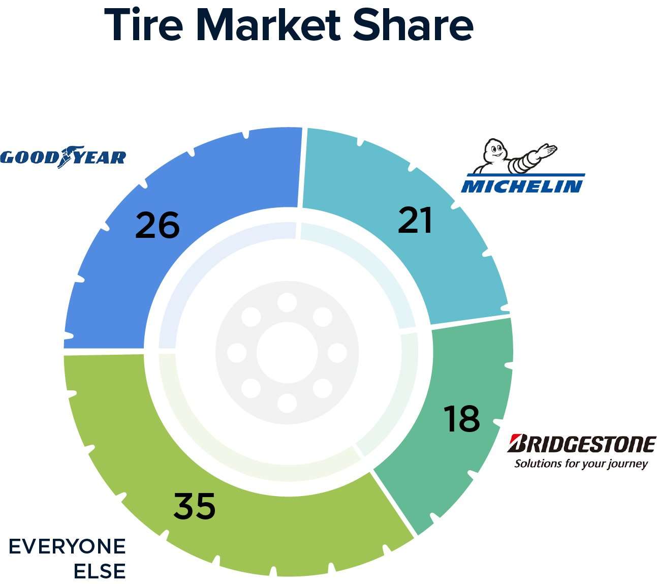 The ‘Goliaths’ of the Replacement Tire Industry Are Getting Bigger. How ...