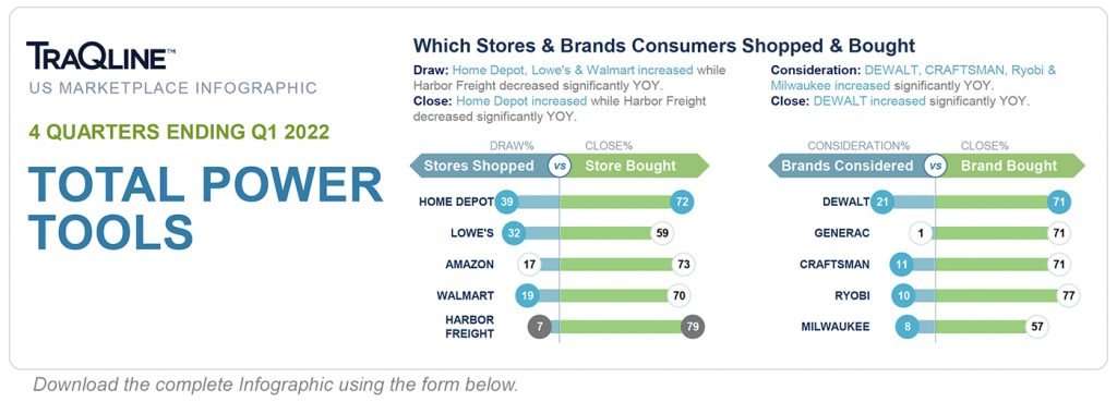 2021 Power Tools Market Share Infographic | OpenBrand
