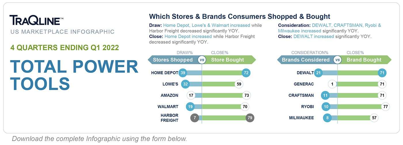 2021 Power Tools Market Share Infographic | OpenBrand