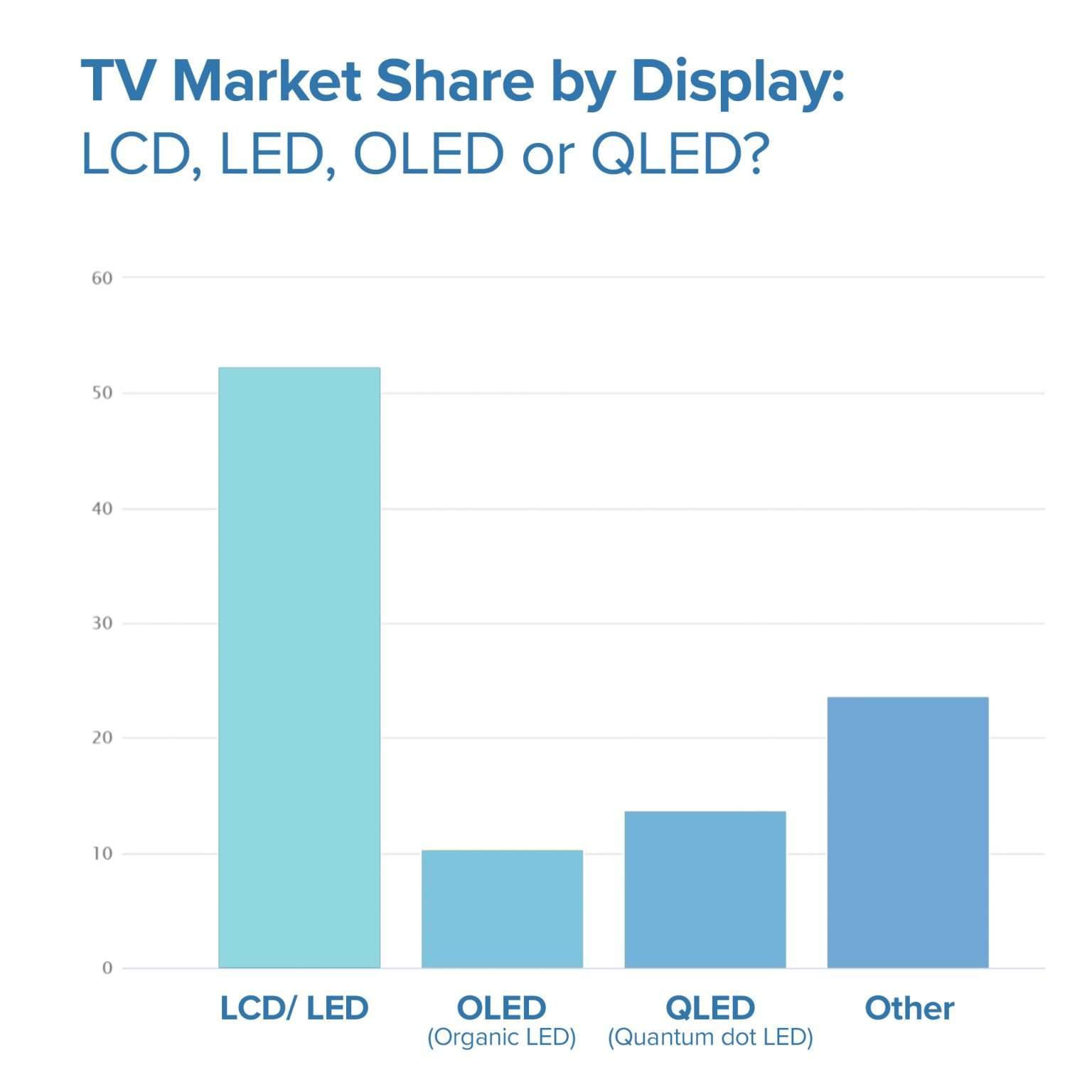 TV Market Rankings: Trends, Share & Top Brands [Infographic] - OpenBrand