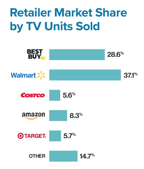 TV Market Rankings: Trends, Share & Top Brands [Infographic] - OpenBrand