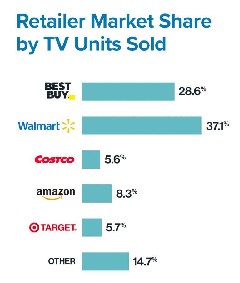 TV Market Rankings: Trends, Share & Top Brands [Infographic] - OpenBrand
