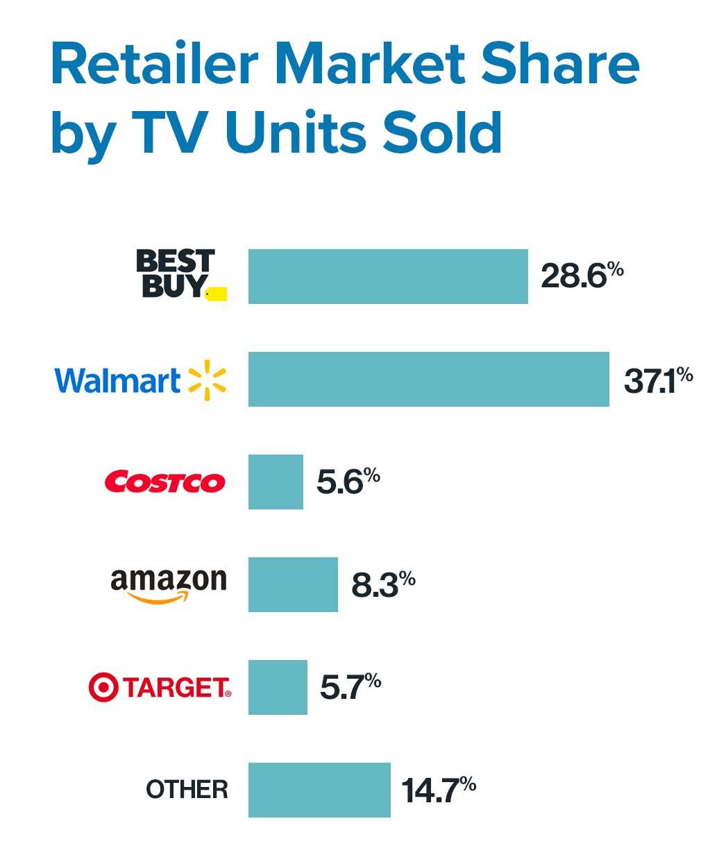 TV Market Rankings: Trends, Share & Top Brands [Infographic] - OpenBrand
