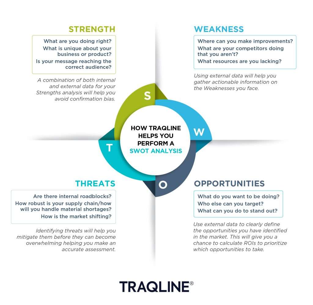 How TraQline Helps You Perform a SWOT Analysis - OpenBrand