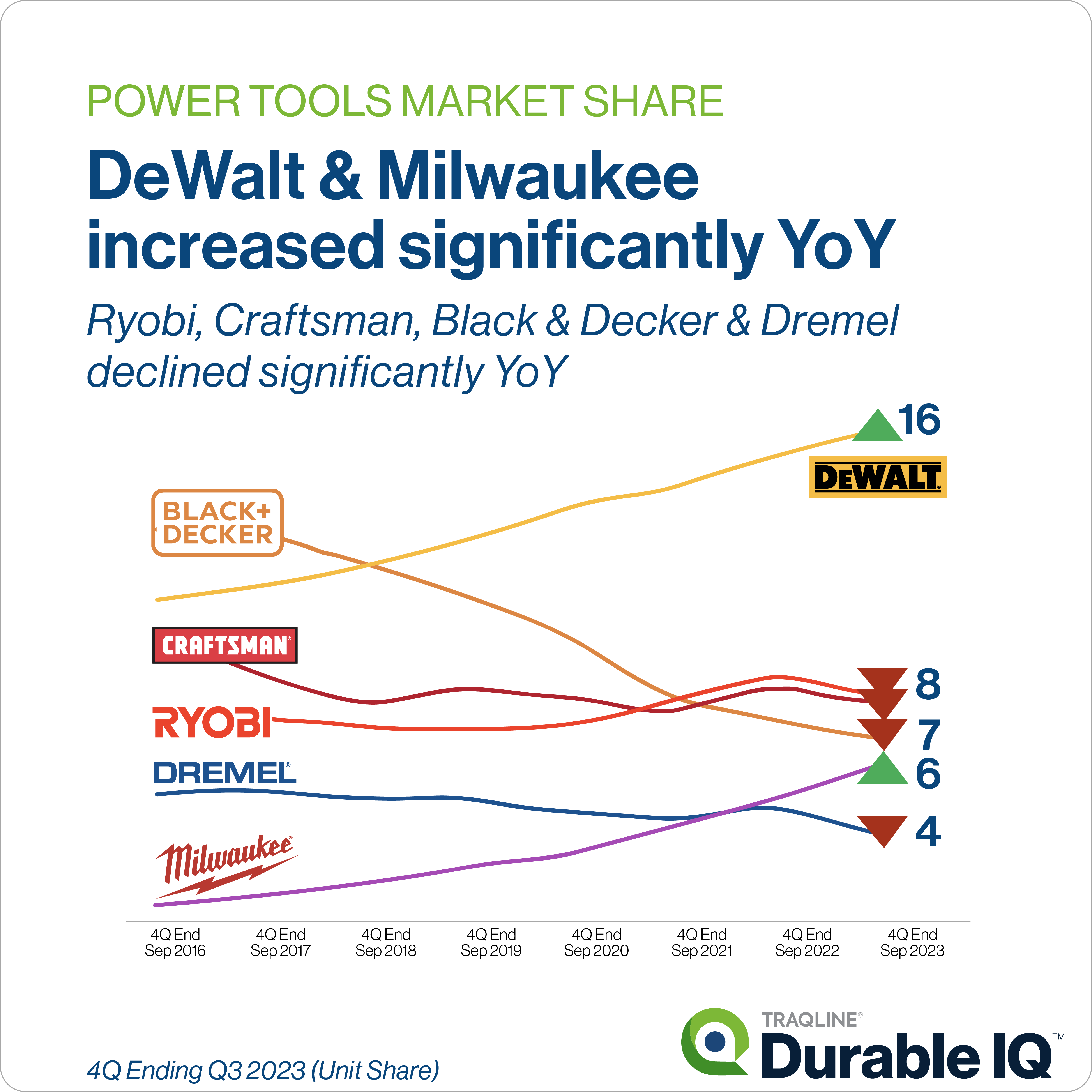 The Power Tools Market is Changing: Here's How - OpenBrand