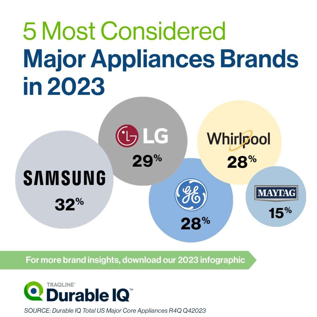 US Major Appliance Industry: 2023 Market Share Trends & Rankings ...