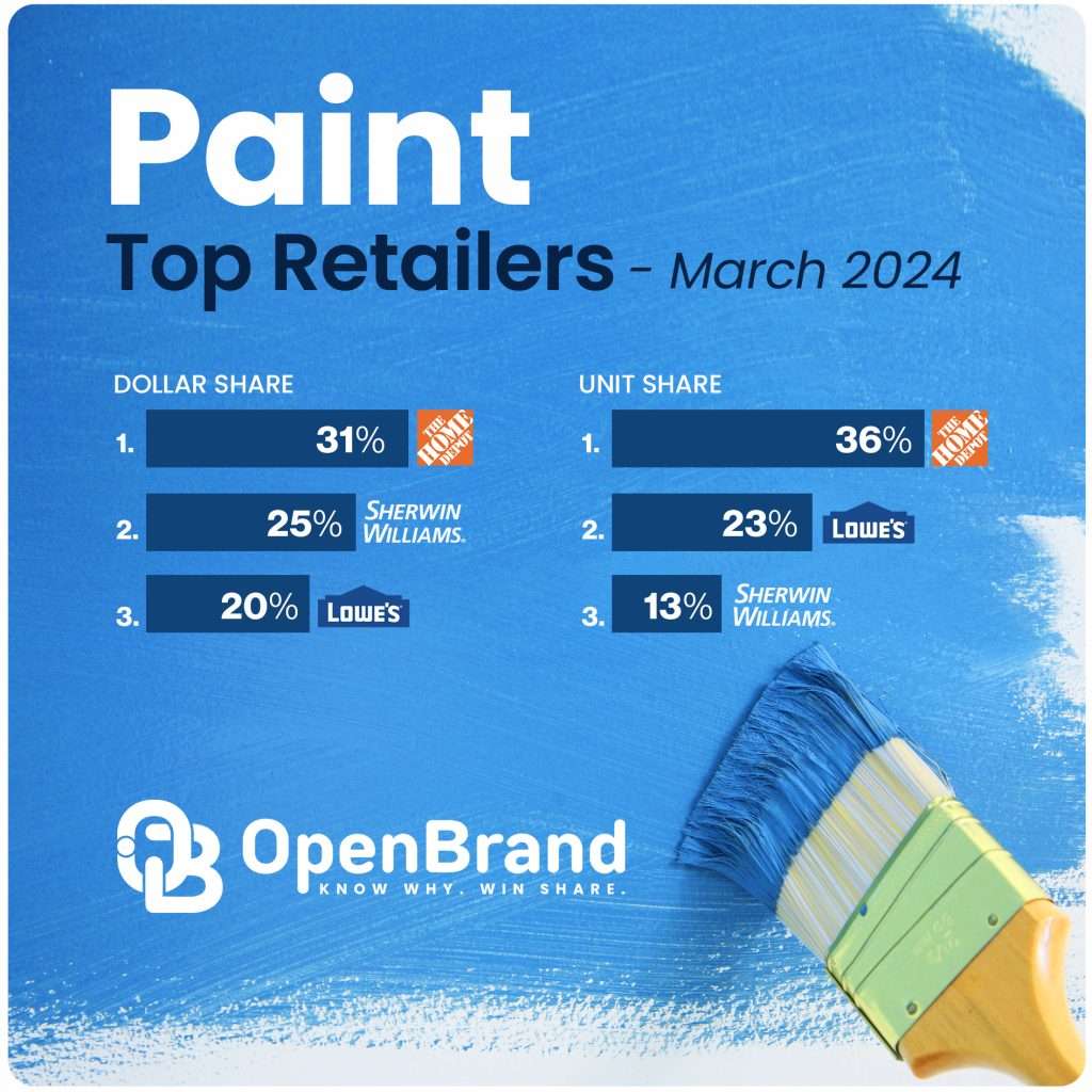 2023 & 2024 Paint Market Share Insights: Top Brands & Retailers ...