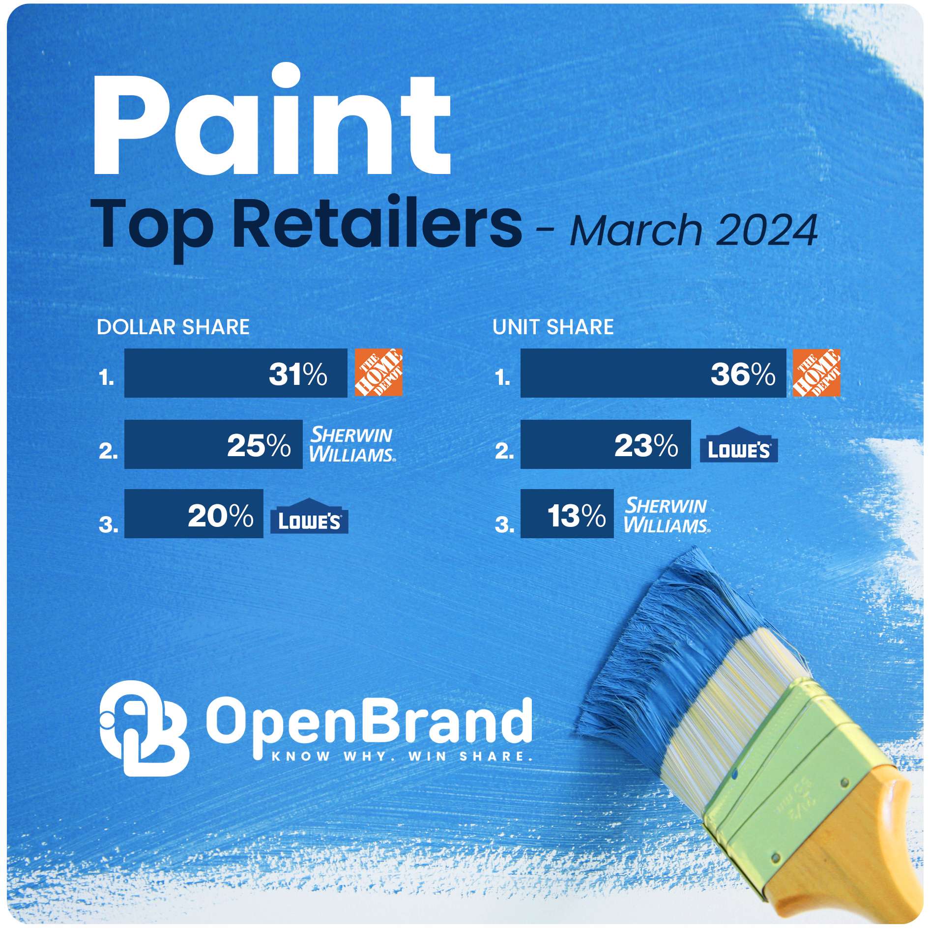 2023 & 2024 Paint Market Share Insights: Top Brands & Retailers ...