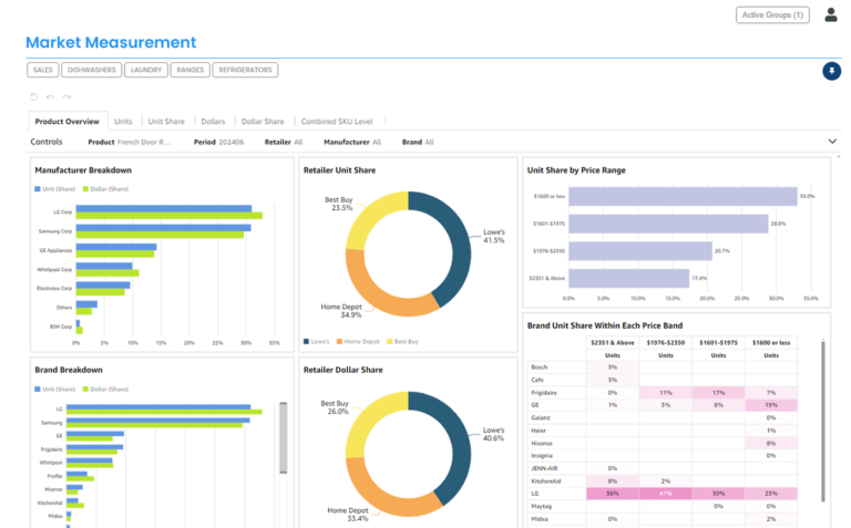 Market Measurement: Market Share & Consumer Insights