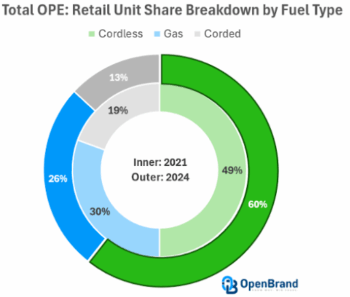 Electrification of OPE: How Battery-Powered Tools Are Reshaping Outdoor ...