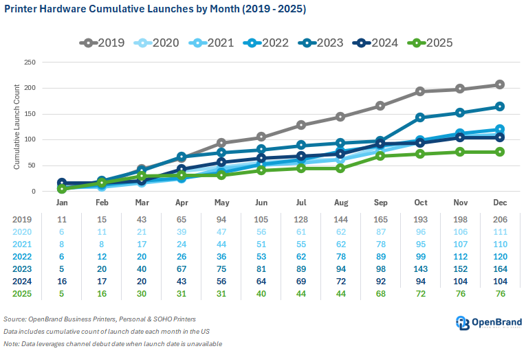 Business Printer Hardware: 2025 Year-In-Review - OpenBrand